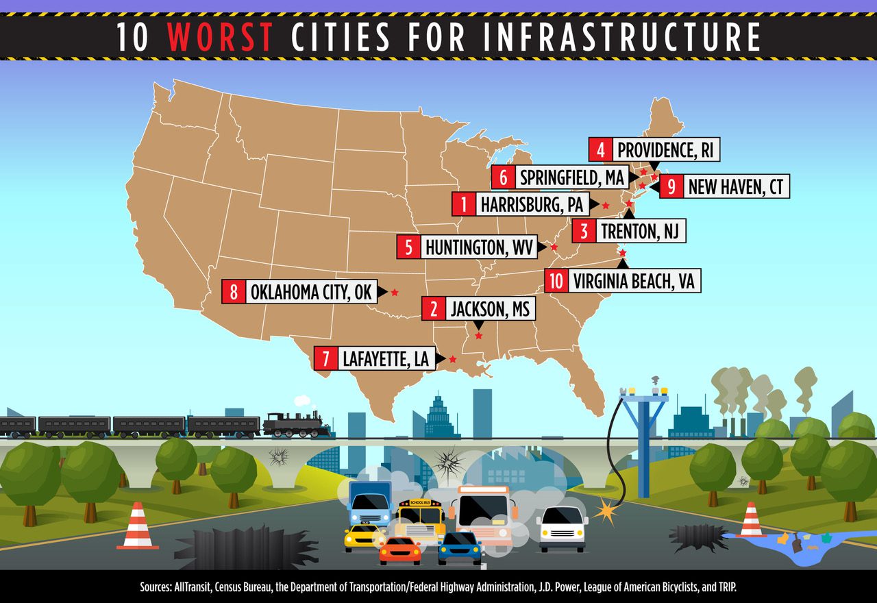 The Cities With the Best and Worst Infrastructure