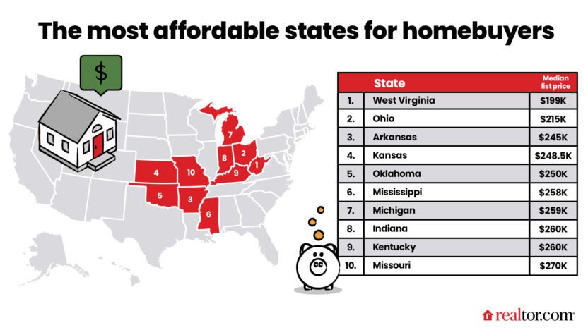 Looking for A Deal? The 10 Most Affordable States To Buy a Home