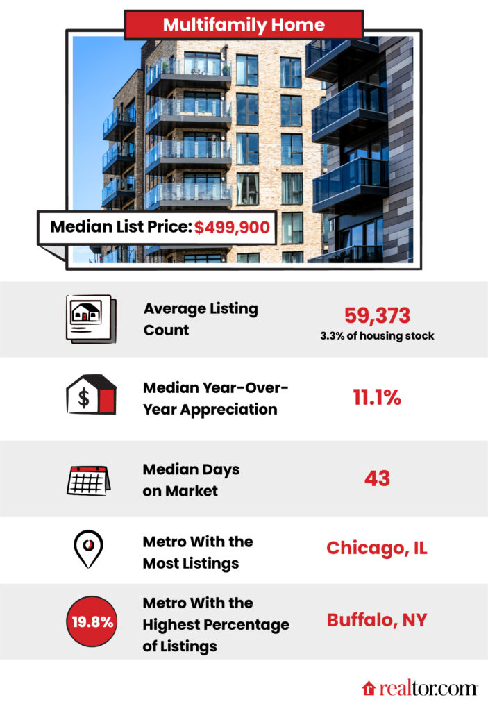 Forget Single-Family Homes: These Homes Cost Less, Appreciate More